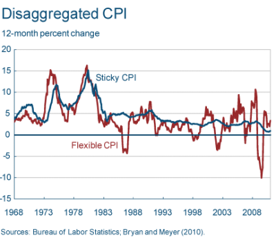 STICKY PRICES VS FLEXIBLE PRICES – Pragmatic Capitalism