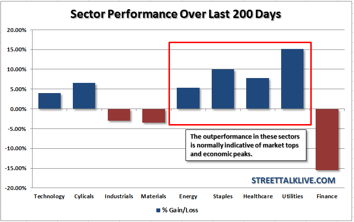 MARKETS VS ECONOMIC CYCLES & SECTOR ROTATION - Pragmatic Capitalism