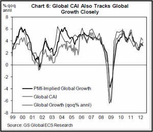 GOLDMAN’S CURRENT ACTIVITY INDICATOR: GROWTH CONTINUES – Pragmatic ...