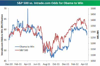 SO GOES THE STOCK MARKET, SO GOES OBAMA? – Pragmatic Capitalism
