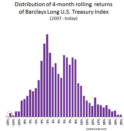 Treasury index return distribution – Pragmatic Capitalism