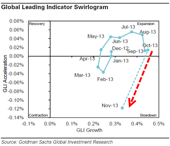 Goldman-Sach-Economic-Diagram-112713 – Pragmatic Capitalism