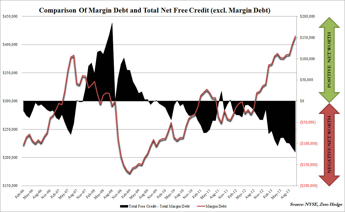 Zero-hedge-margin-debt-112713 – Pragmatic Capitalism