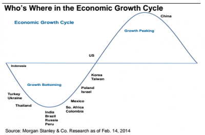 Who’s Where in the Economic Growth Cycle? – Pragmatic Capitalism