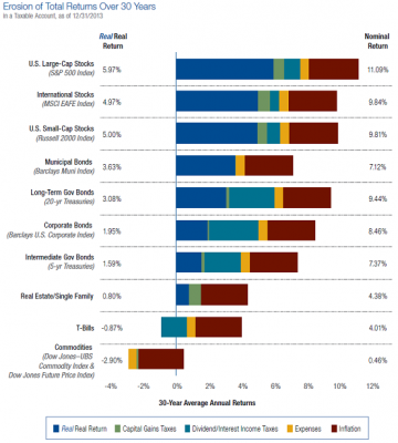 Understanding Your Real, Real Returns – Pragmatic Capitalism