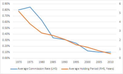 Low Cost, Short-term and Low Return – Pragmatic Capitalism