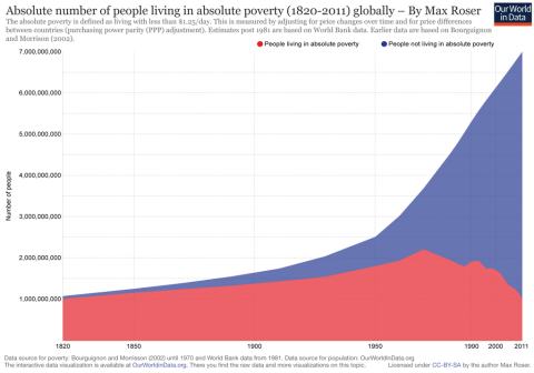 Chart of the Day: The Collapse in Global Poverty – Pragmatic Capitalism
